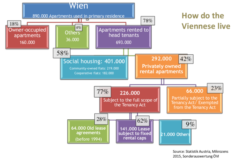 How Vienna ensures affordable housing for all with an extremely ...